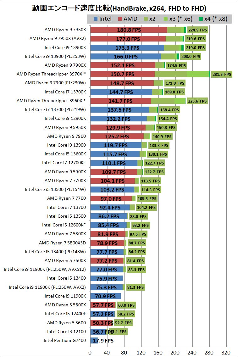 「Intel Core i5 13500」をレビュー。数千円で13600KFに手が届く微妙な立ち位置 | 自作とゲームと趣味の日々