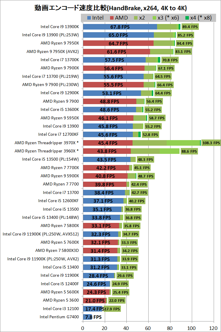 「Intel Core i5 13500」をレビュー。数千円で13600KFに手が届く微妙な立ち位置 | 自作とゲームと趣味の日々