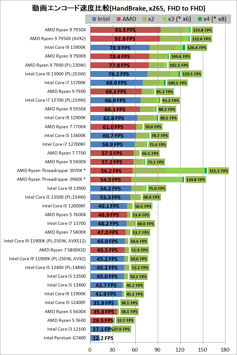 「Intel Core i5 13500」をレビュー。数千円で13600KFに手が届く微妙な立ち位置 | 自作とゲームと趣味の日々